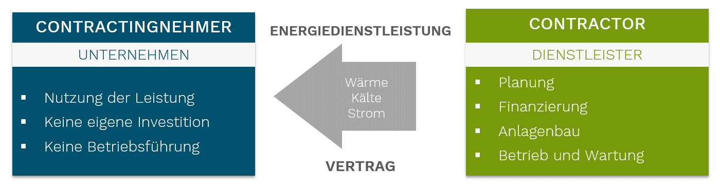 Contracting - Energieeffizienz vom Dienstleister - MVeffizient